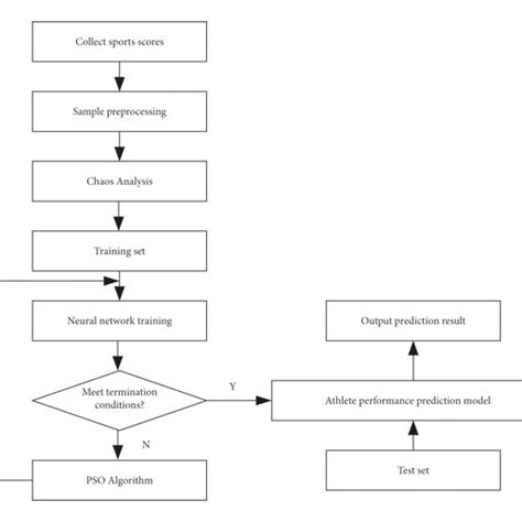 Prediction Model Of Badminton Player Training Effect Evaluation