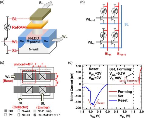memristive crossbar arrays for storage and computing applications li