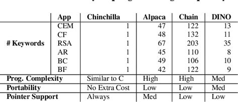 Table 2 From Adaptive Dynamic Checkpointing For Safe Efficient