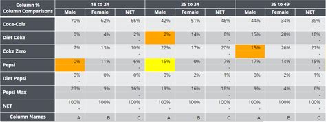 how to color comparisons in a table with a specific column displayr help