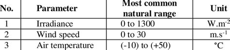 The Range Of Weather Parameters Values Download Scientific Diagram