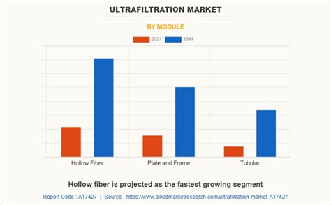 Ultrafiltration Market Size Share Industry Forecast 2031
