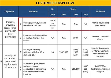 Performance Governance System Ph