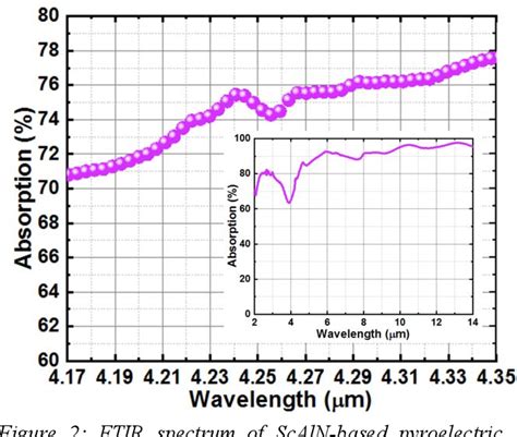 Figure 4 From Co2gas Sensing By Cmos Mems Scaln Based Pyroelectric Detector Based On Mid Ir