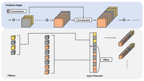 overview of proposed reconstruction method for the skip connection