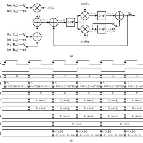 Hardware Design For Proposed Hdft Structure A Hardware Architecture Download Scientific
