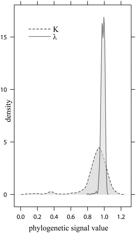 density distribution of phylogenetic signal for pagel s lambda and download scientific diagram