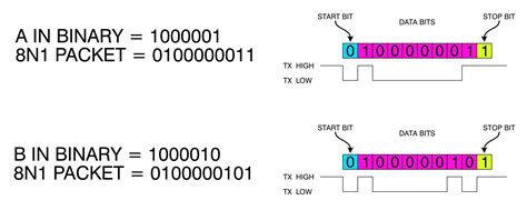 Serial UART And How It Works Martyn Currey