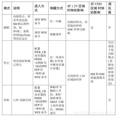 详解stm32三种低功耗模式 知乎