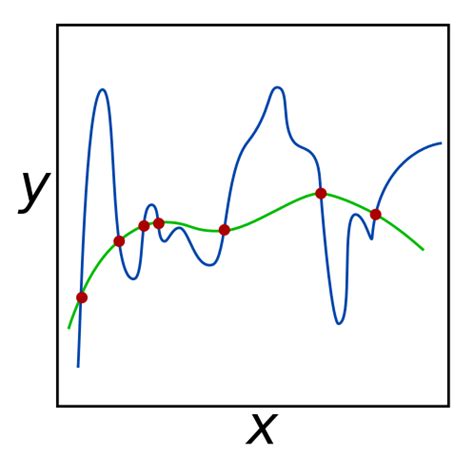 Ridge Regression Brilliant Math Science Wiki