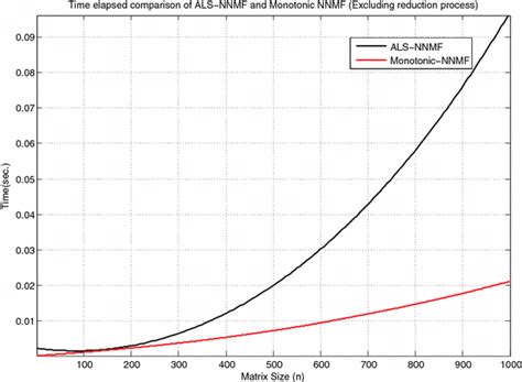 Time Elapsed Comparison For Als Nnmf And M Nnmf Excluding Reduction
