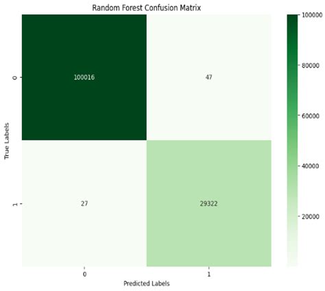 Enhancing Security In 5g Edge Networks Predicting Real Time Zero Trust Attacks Using Machine