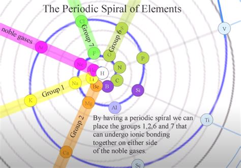 Walter Russell Spiral Periodic Table In Three Dimensional Space