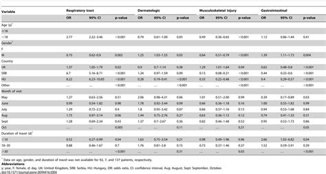 Multivariate Analysis Regarding The Development Of The 4 Most Common