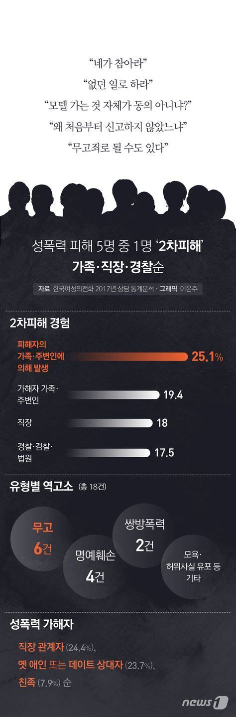 그래픽뉴스 성폭력 피해 5명 중 1명 2차피해가족·직장·경찰순 성교육 인포그래픽 직장