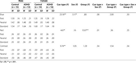 Means And Standard Deviations In Pse As A Function Of Cue Type Between Download Table