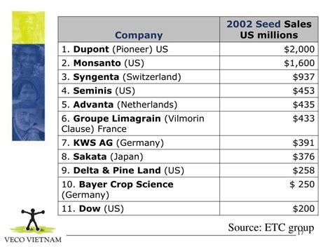 Ppt International Integration Ipr And Impacts To Indigenous Seed