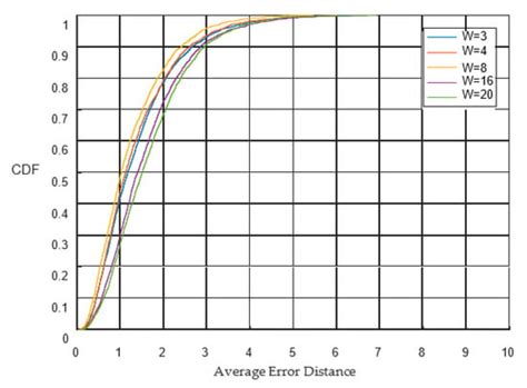 Research On Indoor 3d Positioning Algorithm Based On Wifi Fingerprint