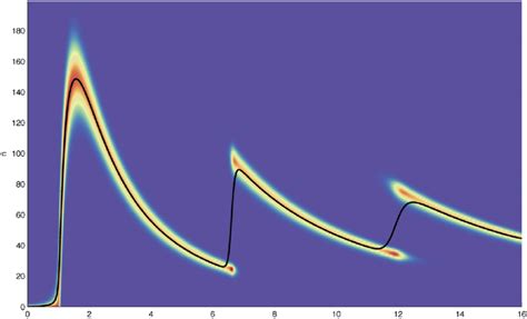 Mean Photon Number Black Line And Photon Number Distribution