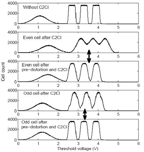 Simulated Threshold Voltage Distribution When Using Pre Distortion Download Scientific Diagram
