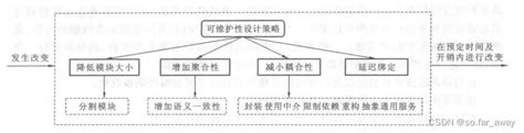 软件体系结构设计与评估软件体系结构评估 Csdn博客