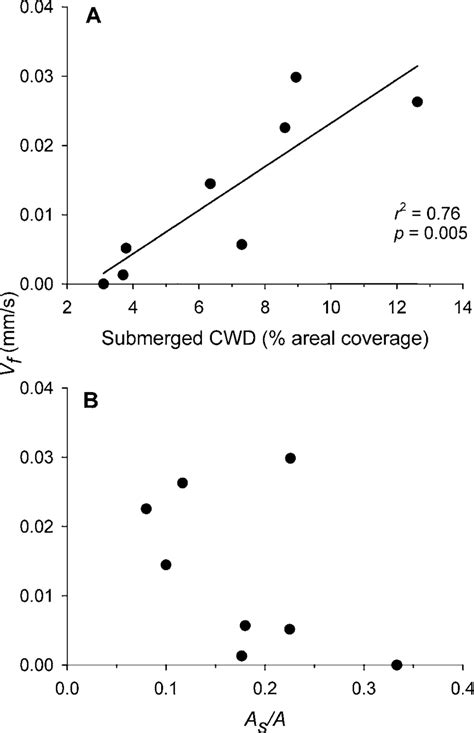 Relationship Between Nh 4 þ Uptake Velocity V F And Areal Coverage