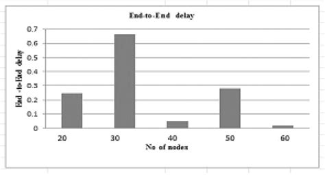 Graph For End To End Delay Using Different Nodes As Inputs Download