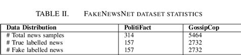 Table Ii From Misinformation Detection Based On News Dispersion Semantic Scholar