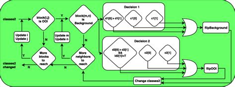 Block Diagram For The Core Of The Segmentation Based On Low Dof V Image Download Scientific