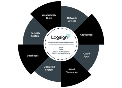 Logsign Unified SO Platform SIEM TI UEBA TDIR