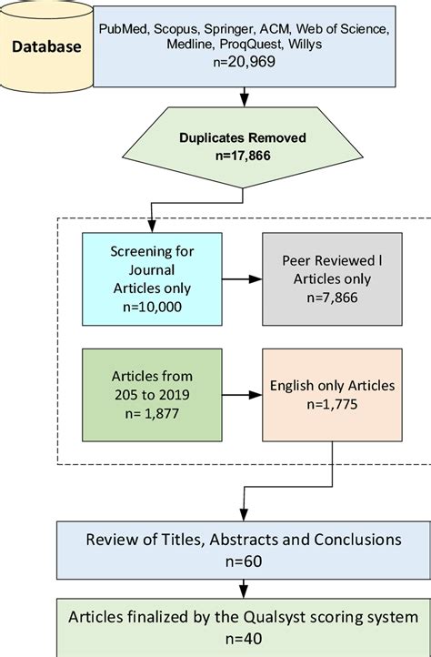 Assessment Of Evidence Based Research Articles Download Scientific