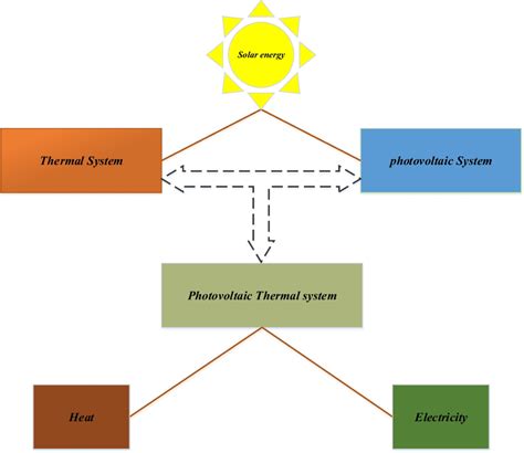 Schematic Diagram Of The Functioning Principle Of A Pv T System Barbu