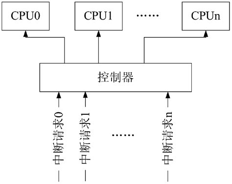 multi core processor chip interrupt control method and controller