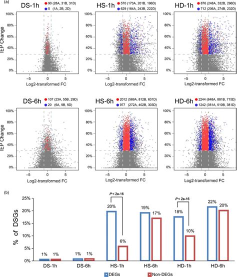 Comparison Analysis Of Differentially Spliced Dsgs And Differentially Download Scientific