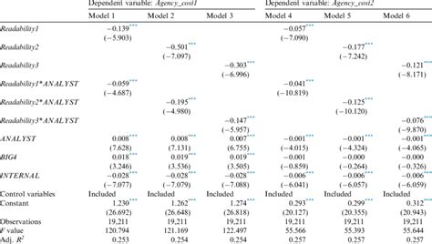 Ols Regression Results For The Moderating Effect Of Analyst Coverage Download Scientific Diagram