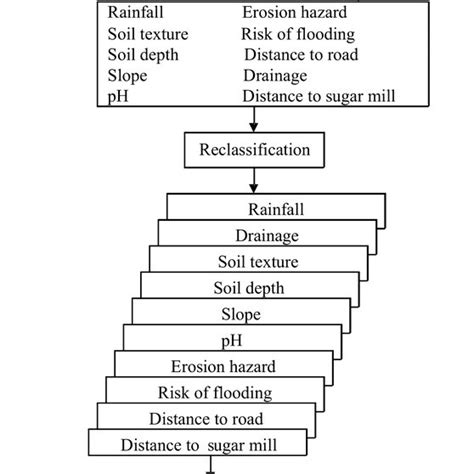Flowchart Of The Methodology Of Integrated Gismce For Suitability