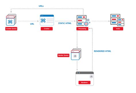 How Does Google Crawl And Index Pages Relevance Intent