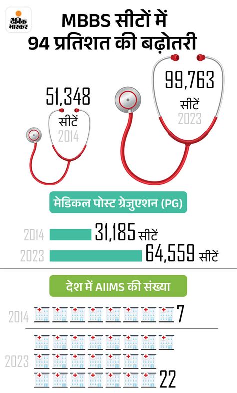 Nmc Medical Commission Student Attendance Issues In Institutes देश