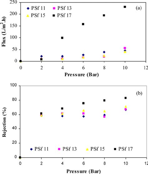 A Fluxes And B Sodium Chloride Rejection Using Four Types Of