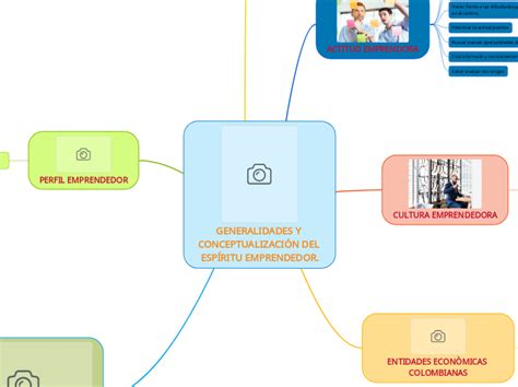 Generalidades Y ConceptualizaciÓn Del EspÍ Mind Map