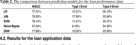 Table 2 From A Deep Neural Network Dnn Based Classification Model In Application To Loan