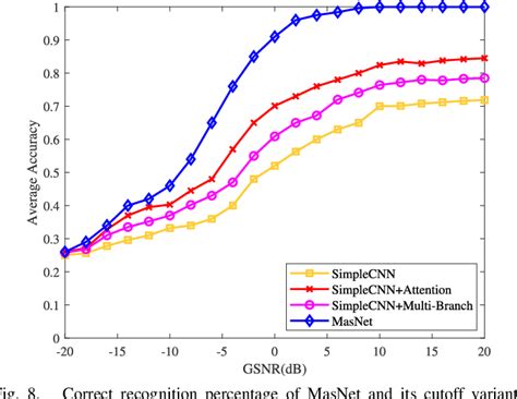 Figure 8 From Automatic Modulation Classification In Impulsive Noise
