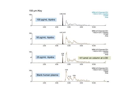 Ionkey Ms Separation Device Microflow Uplc System Waters