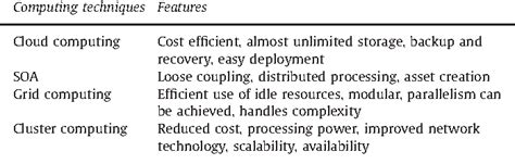 Table 1 From Resource Management For Infrastructure As A Service Iaas In Cloud Computing A