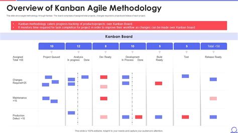 Overview Of Kanban Agile Methodology Agile Approach To Quality Assurance Ppt Elements