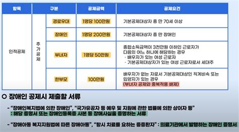 연말 정산 알아보기 절차 및 내용 인적공제 소득공제 종합한도 세액공제 내용 소득 신고서 작성 시 필요서류 네이버 블로그