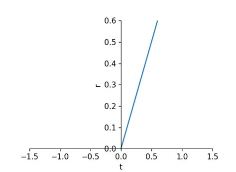 Matplotlib Solve Differential Equation In Python Using Scipy Stack
