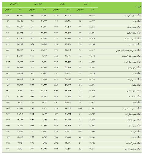 ۲۴ دانشگاه ایرانی در لیست برترین دانشگاه‌های رَوند