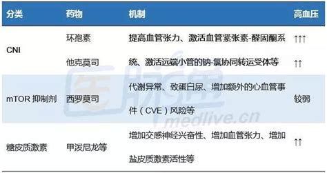 腎移植後應用免疫抑制劑，小心這「四高」 每日頭條