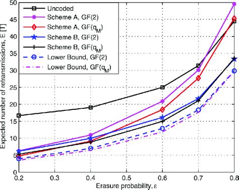 Comparison Of Three Schemes And The Lower Bound In The Broadcast Relay Download Scientific